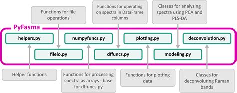 Pyfasma An Open Source Modular Python Package For Preprocessing And Multivariate Analysis Of