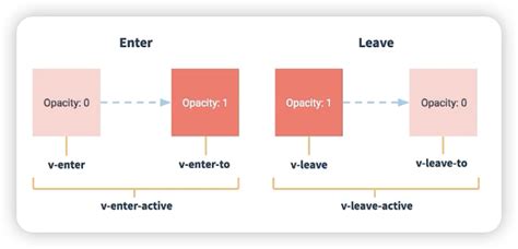Vue动画 Csdn博客
