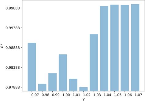 The linear regression coefficients R for each γ used and the data Download Scientific Diagram