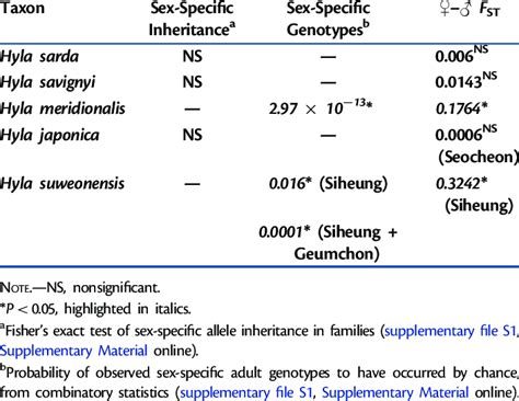 Summary Statistics Used To Document Sex Linkage Of Lg Download Table