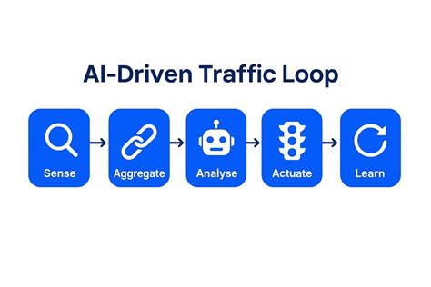 Ai Based Traffic Management System India Softlabs Group
