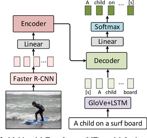 Figure From Multimodal Transformer With Multi View Visual Representation For Image Captioning