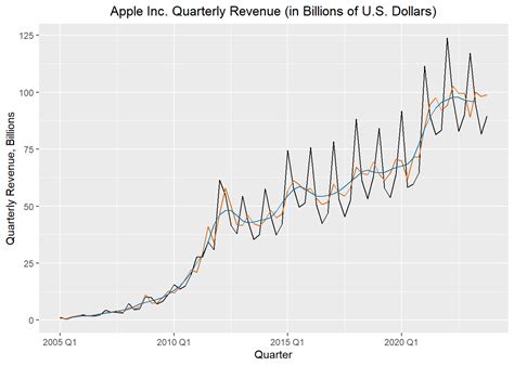 Multiplicative Models – BYU-Idaho Time Series