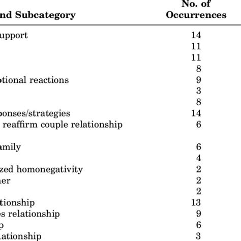 Domain And Subcategory Definitions Of Same Sex Couples Perceptions Of