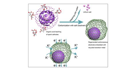 Multielement Co Doped Carbon Derived From Spent Libs Boosts Potassium