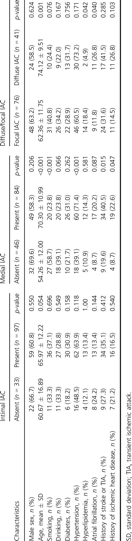 Comparisons Of Baseline Characteristics Between Different Patterns Of Download Scientific