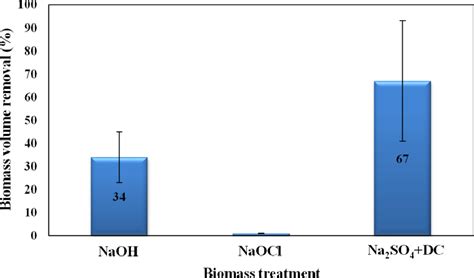 Figure 6 From Biofilm Removal Efficacy Using Direct Electric Current In Cross Flow
