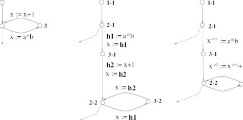 Loop Unrolling Vs Expansion Download Scientific Diagram
