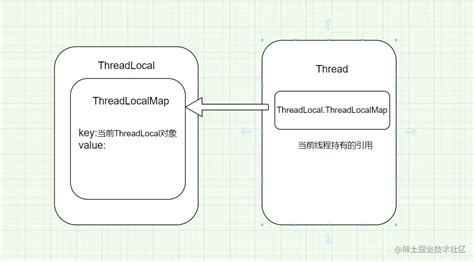 数据库连接，线程，threadlocal三者之间的关系 mysqlthreadlocal csdn博客