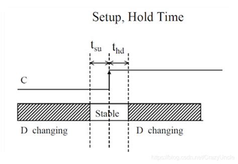 setup 和hold （建立时间和保持时间）解析 hold 是加线延时吗 csdn博客