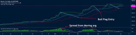Highest High Lowest Low — Indicator By Hermanbrummer — Tradingview