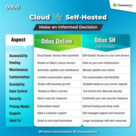 arva m dhilla on linkedin pragmatictechsoft odoo erp