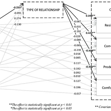 Evaluation Of The Structural Equations Model Of The Influence Of