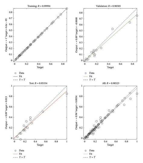 The Fitness Of Model A For Deformation B For Stress And C For
