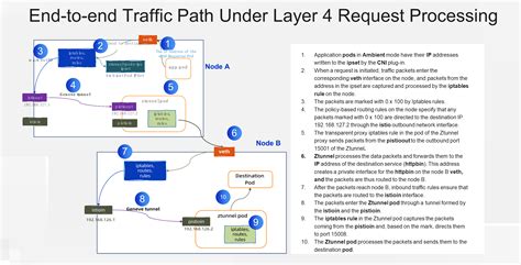 Implement A New Service Mesh Integrating Sidecarless And Sidecar Modes Alibaba Cloud Community