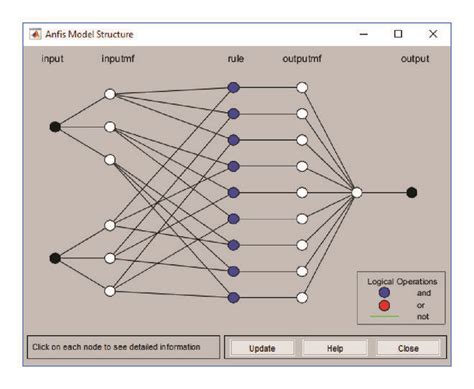 Structure Of The Proposed Neurofuzzy Controller In Matlab Software All