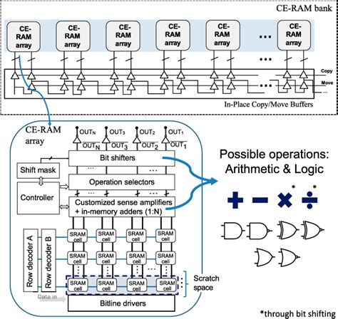 Figure From Accelerating Finite Field And Torus Fully Homomorphic Encryption Via Compute