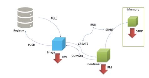 [docker] 2 라이프 사이클