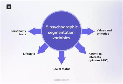 What Is Psychographic Segmentation A Guide For Plg