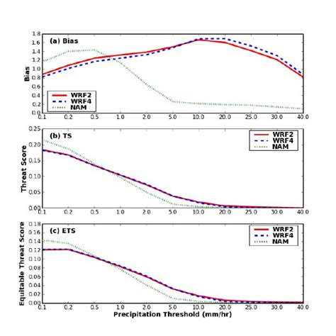 A Bias B Ts And C Ets As A Function Of Accumulation Threshold