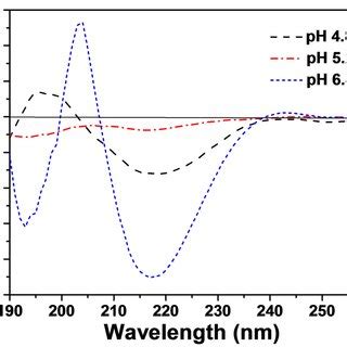 Fluorescence emission spectra of silk fibroin at different pH and... | Download Scientific Diagram
