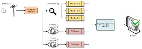 Enhanced Fault Type Detection In Covered Conductors Using A Stacked Ensemble And Novel Algorithm