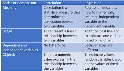Guide To Understand Correlation Vs Regression Simplilearn