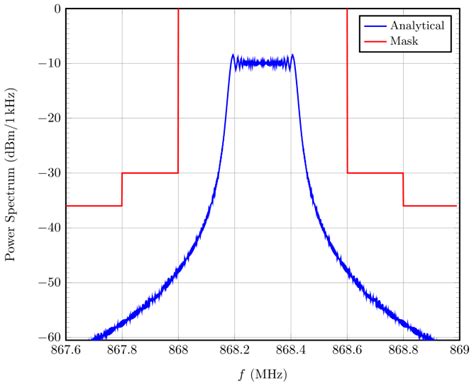 On The Lora Modulation For Iot Waveform Properties And Spectral