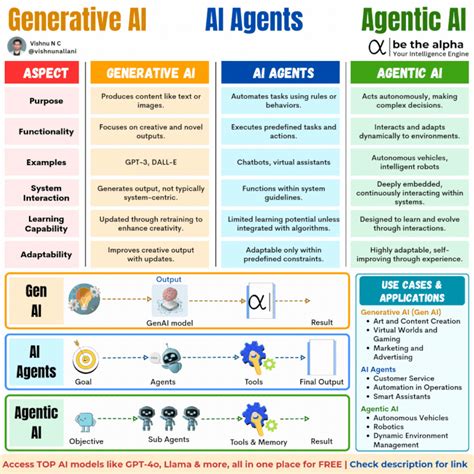 Understanding Gen Ai Ai Agents And Agentic Ai Thealpha Posted On