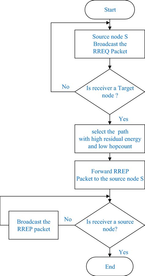 Multicasting Routing Flowchart In The Proposed Scheme Download