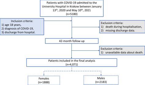 Sex And Other Predictors Of Mortality In Long Term Follow Up Of