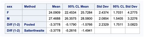 Finding Confidence Intervals With Sas
