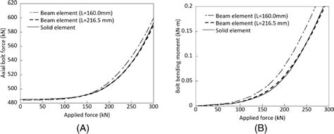 Comparison Of Predicted A Axial Bolt Forces And B Moments By The