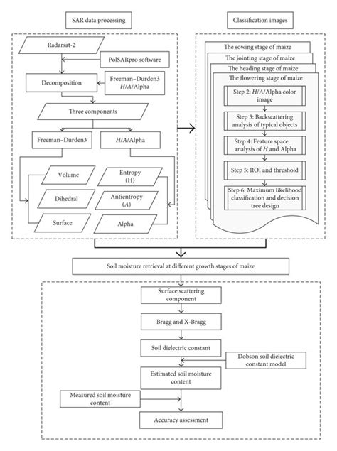 Flowchart Of Soil Moisture Content Retrieval Download Scientific Diagram