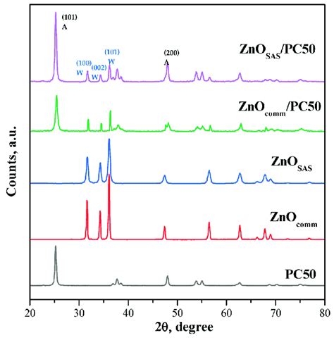 Waxd Patterns Of Pc50 Znocomm Znosas Znocomm Pc50 And Znosas Pc50 Download Scientific