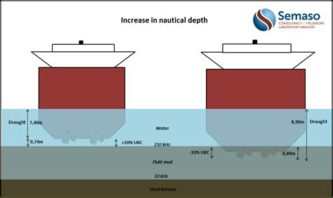 Increase In Nautical Depth In The Port Of Delfzijl Semaso