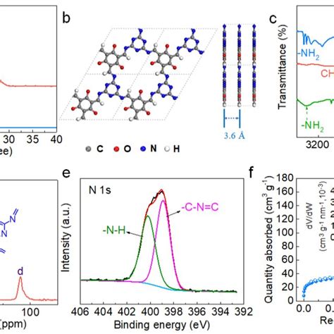 Structural Characterization Of The Ctf A Xrd Of Experimental Pattern Download Scientific