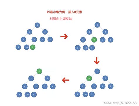 堆的创建以及堆的基本操作 Csdn博客