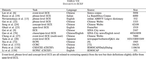 Table Vii From Recent Trends In Deep Learning Based Textual Emotion Cause Extraction Semantic