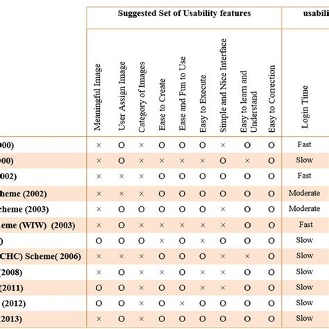 The Usability Attributes On Existing Graphical Password Download Scientific Diagram