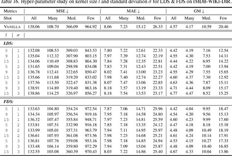 Table 7 From Delving Into Deep Imbalanced Regression Semantic Scholar