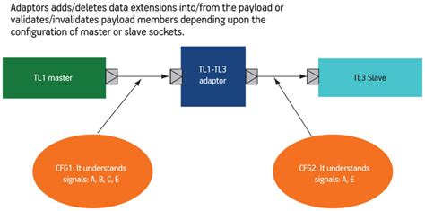 how to create adaptors between modeling abstraction levels tech