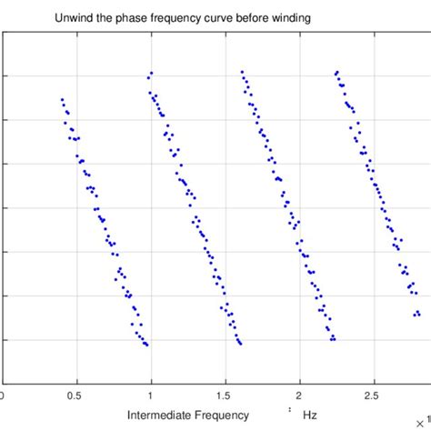 The Phase Frequency Curve Of The Signal Before Unwinding Download Scientific Diagram