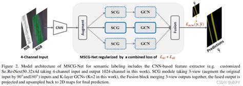 图卷积在遥感上应用（论文简读）cnn Enhanced Graph Convolutional Network With Pixe Csdn博客
