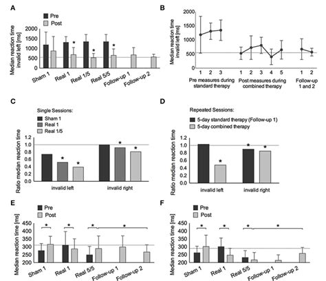 Figure 3 From Treatment Of Visuospatial Neglect With Biparietal Tdcs