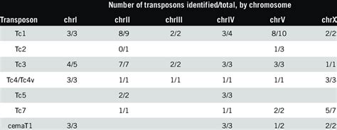 Summary Of C Elegans Transposon Mapping Download Table
