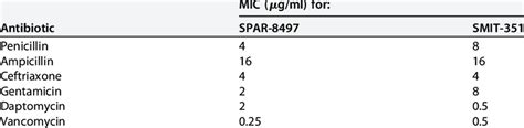Broth Microdilution Method Antibiotic Susceptibilities Of The Two