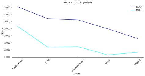 Sales Prediction Using Machine Learning Tpoint Tech