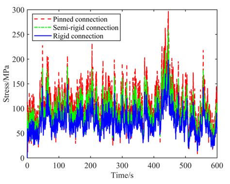 Stochastic Stress Response And Dynamic Reliability Evaluation For Transmission Towers With Semi