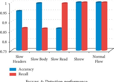 Figure 4 From Light Weighted Cnn Model To Detect Ddos Attack Over